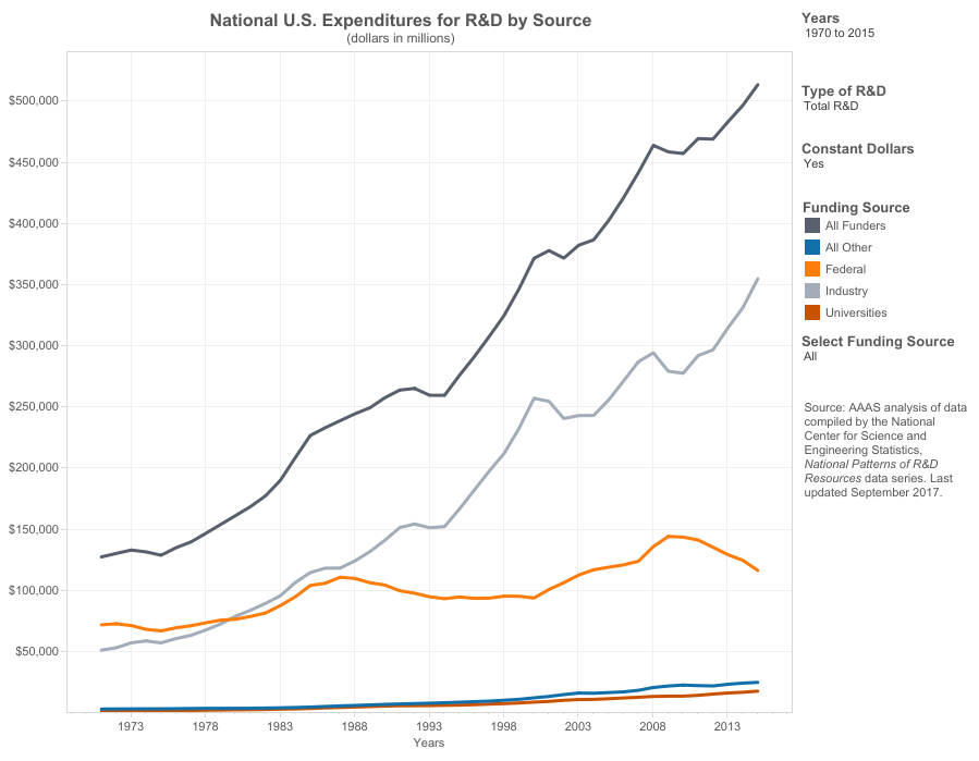 What Scientists Should Know About Research Funding